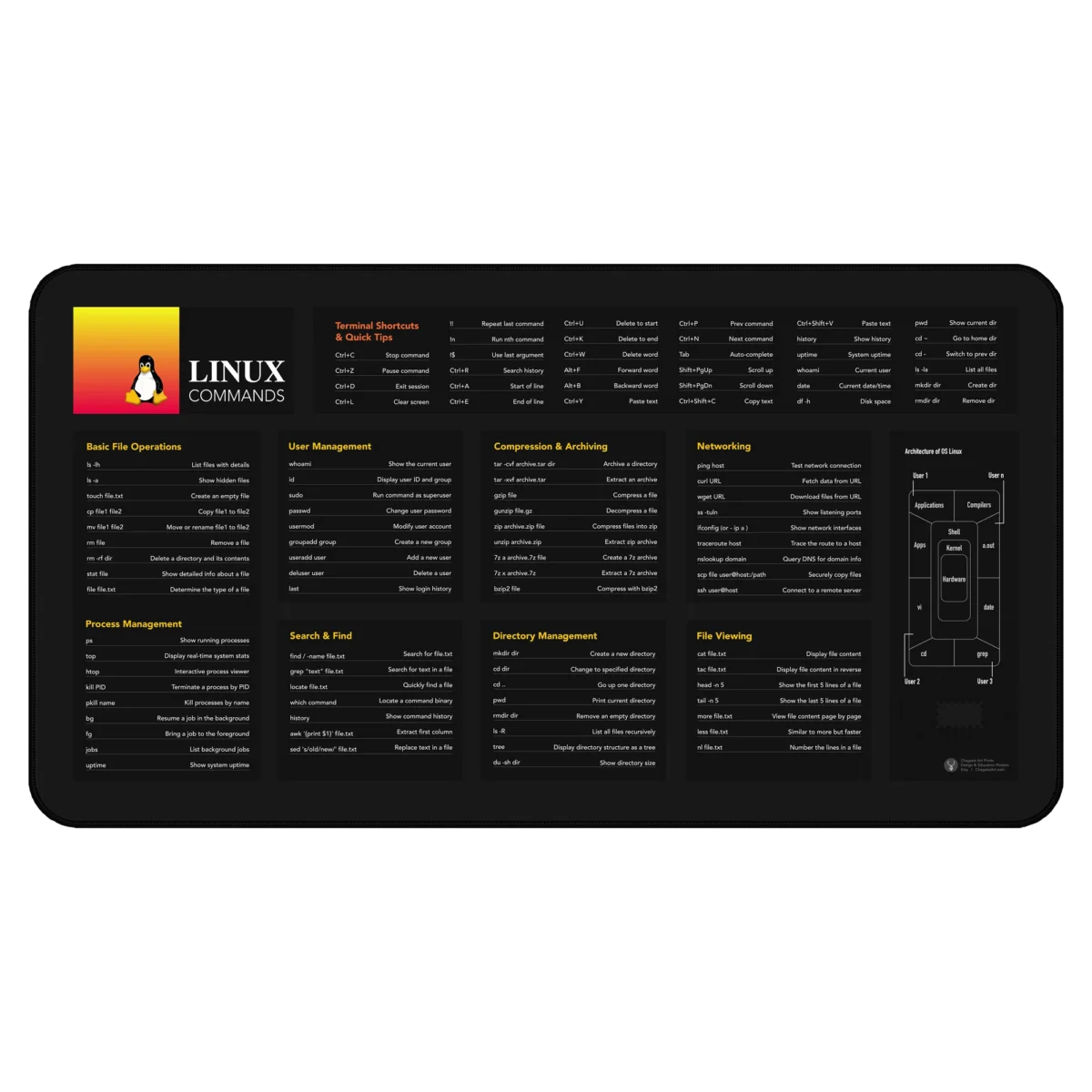 Linux Command Cheat Sheet Deskmat – Terminal Shortcuts
